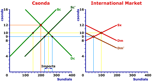Dumping Subsidy Graph Crikey Data Dump: A Different View Of The Fiscal